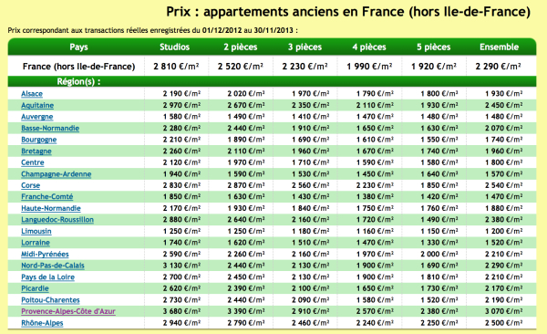 How to Determine the Price of Property in France